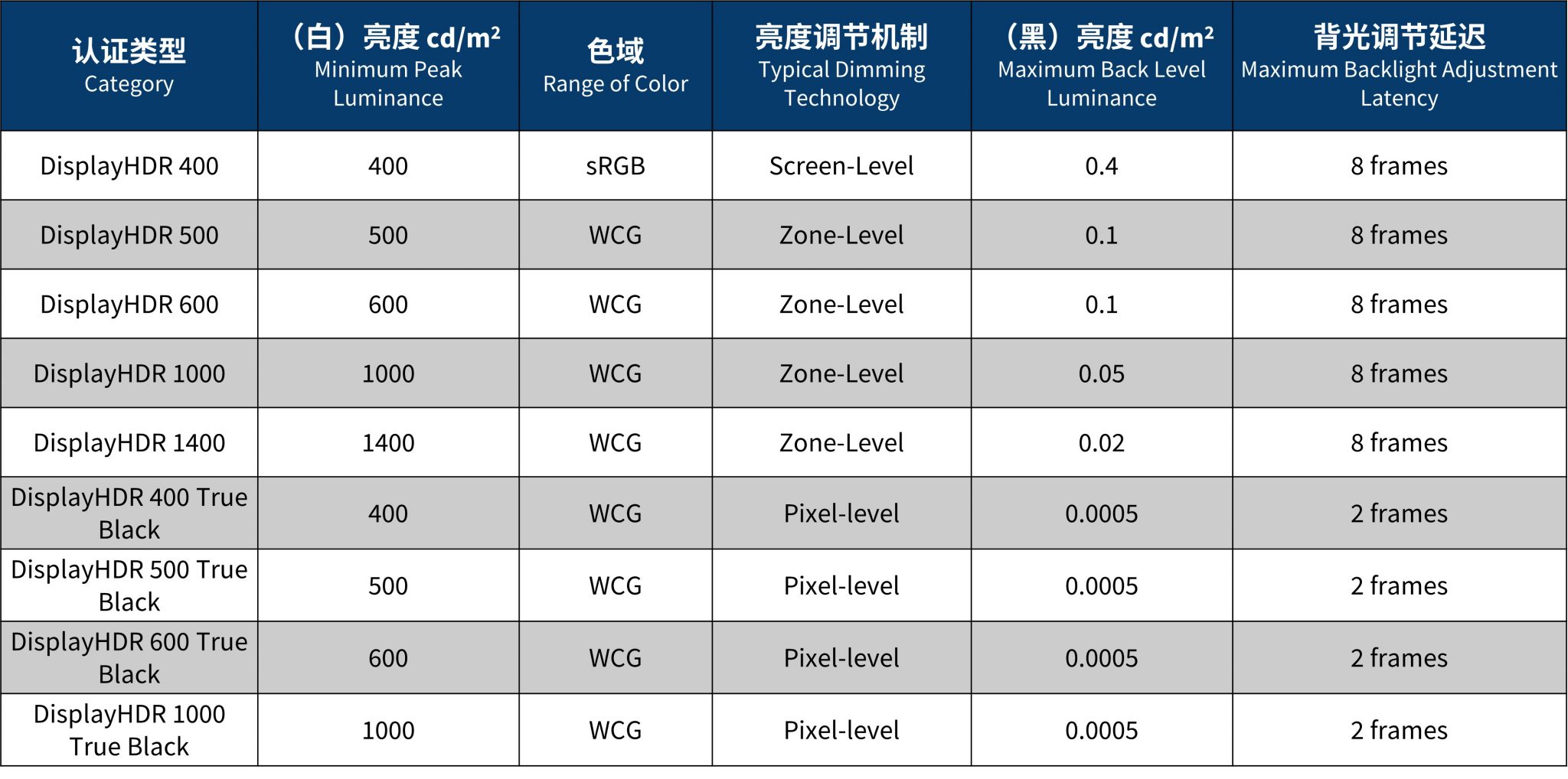 DisplayHDR 官方认证测试 - GRL China