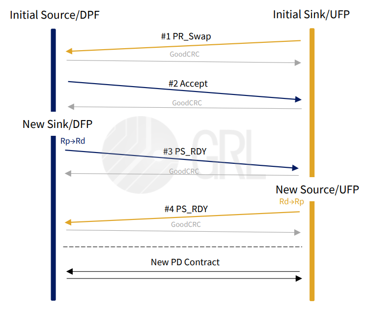 USB Type-C Power Delivery 的角色交换功能 - GRL China