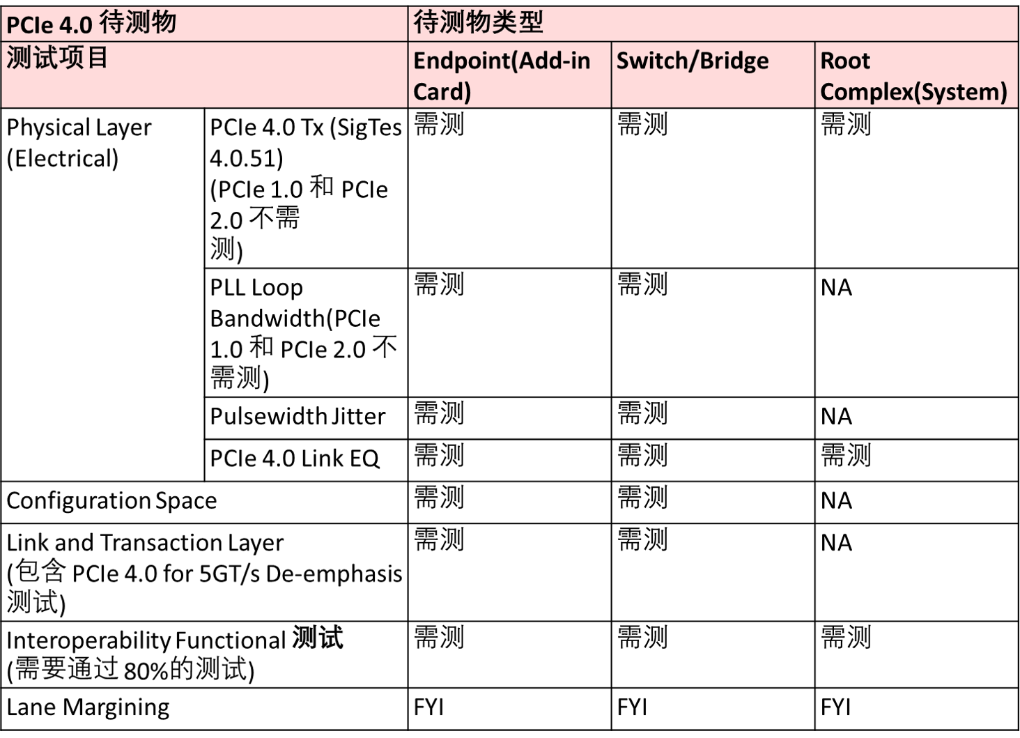 在 Electrical测试中各项目所需要测试的 Lane